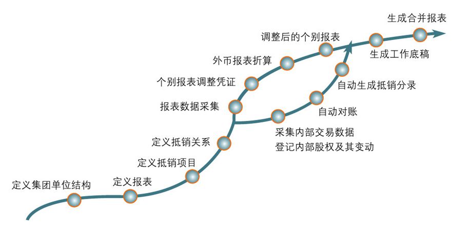 用友u8cloud使用教程_用友U8 cloud合并报表助力企业实现集中管控_weixin_39981400的博客-CSDN博客