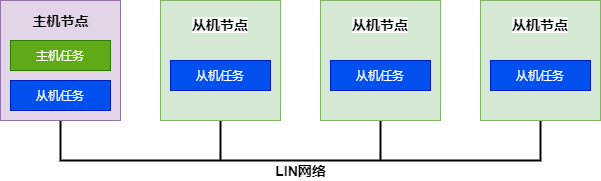 汽车LIN总线协议（超详细）-1_ecm和lin部件怎么交互-CSDN博客