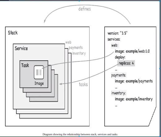 【Docker进阶】compose swarm_docker compose swarm-CSDN博客