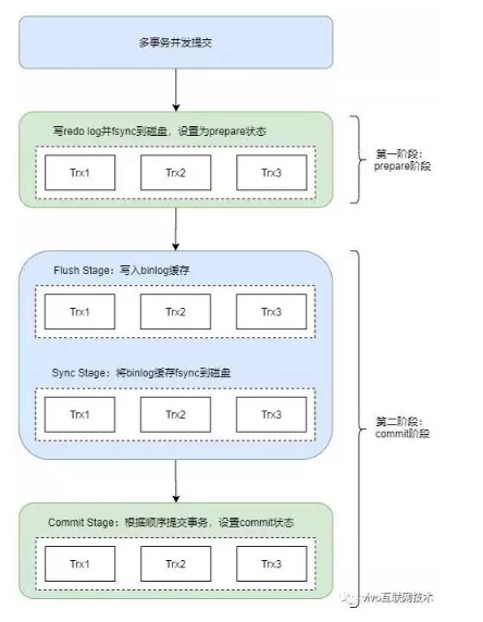 Mysql 不会丢失数据吗mysql是如何保证数据不会丢的 Csdn博客 