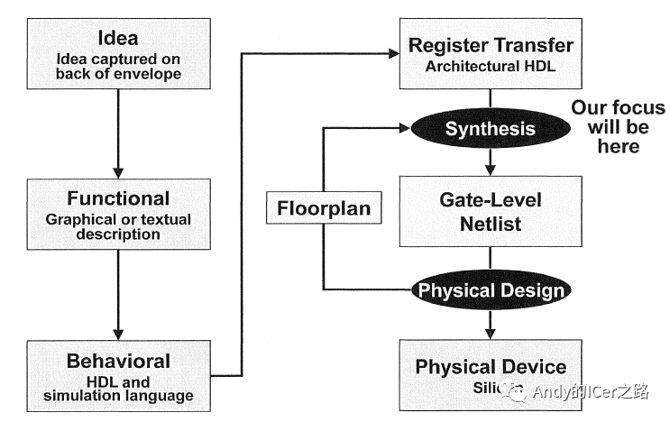 Dc基础学习(一)综合synthesis有哪些步骤 Csdn博客