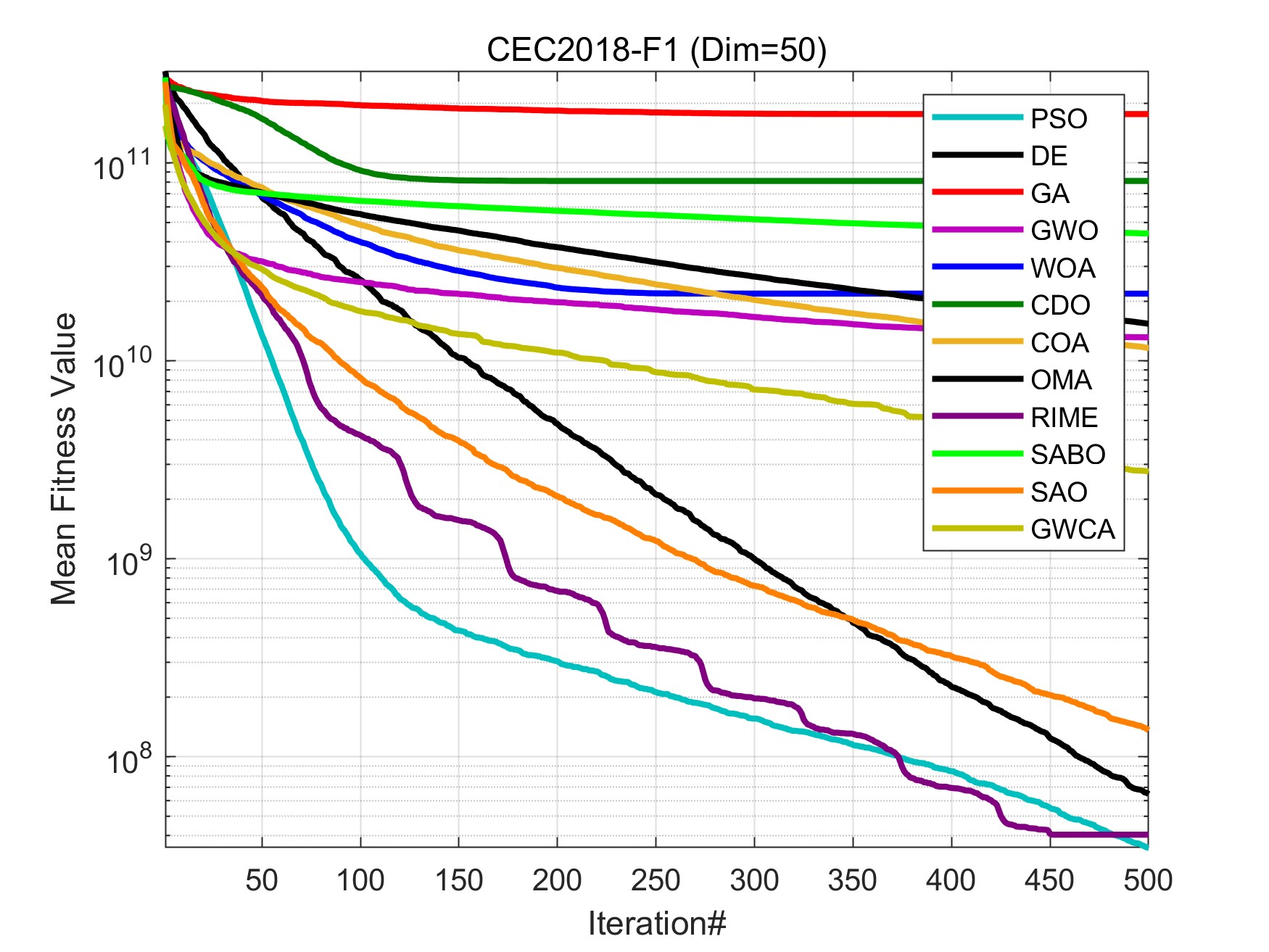 CEC2018：12种算法跑CEC2018测试集输出和自动保存评价指标(matlab代码)-CSDN博客
