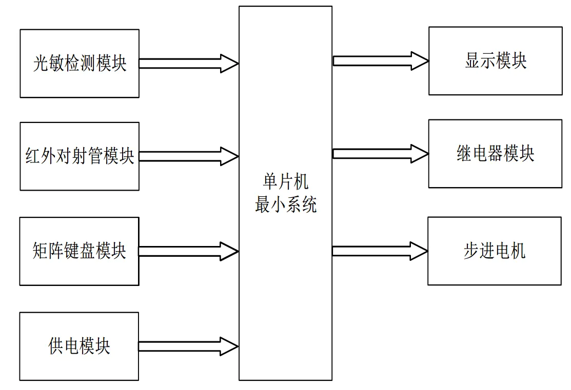 【实物单片机资料】基于stm32的自动售货机控制系统 Csdn博客