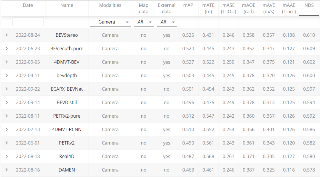 BEVStereo | nuScenes纯视觉3D目标检测新SOTA！(旷视、中科大)-CSDN博客