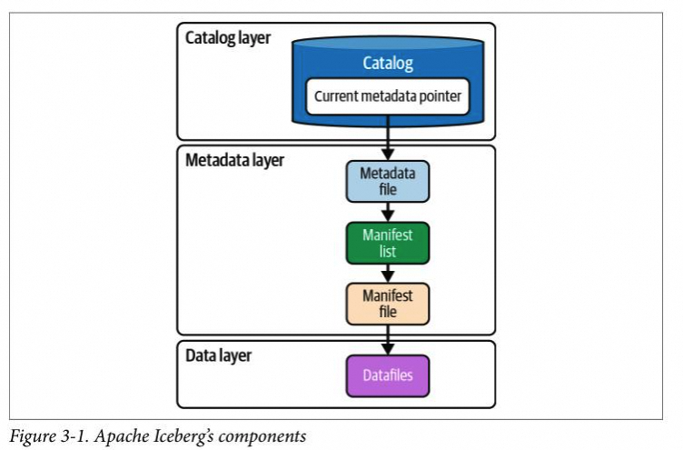 第三章：Apache Iceberg 写入与读取操作详解_iceberg组件-CSDN博客