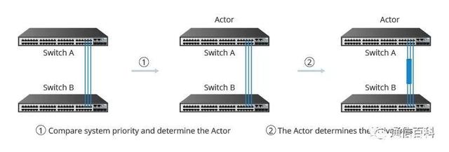 服务器连交换机配置lacp协议,LACP（链路聚合控制协议）-CSDN博客