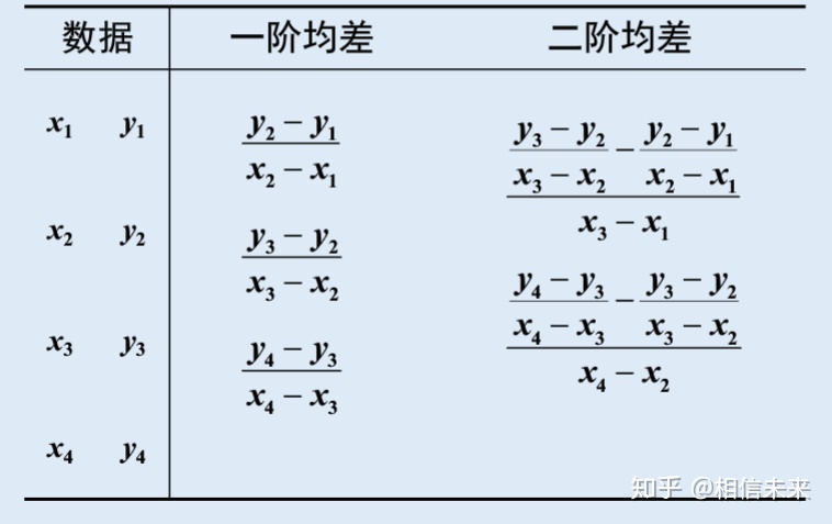 C 三次多项式拟合从简单数学建模开始：11低阶多项式拟合 Csdn博客 