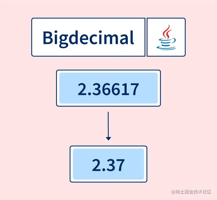 详细探讨在线上环境中慎用bigdecimal的原因和可能的替代方案bigdecimal内存 Csdn博客