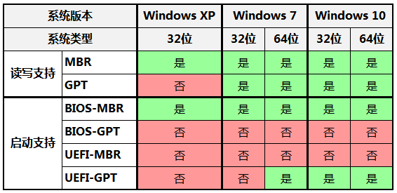 raid5用户mbr还是gpt_对硬盘进行分区时，GPT和MBR有什么区别？-CSDN博客