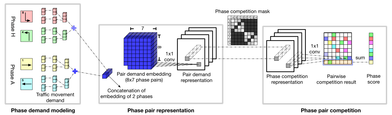 论文记载：FRAP：Learning Phase Competition for Traffic Signal Control-CSDN博客