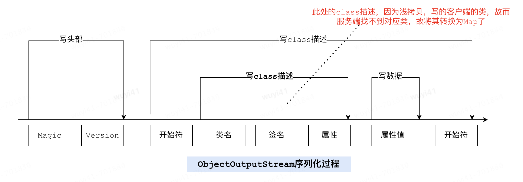 java浅拷贝BeanUtils.copyProperties引发的RPC异常_beanutils.copy导致oom-CSDN博客