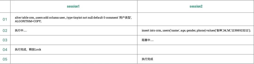 mysql DDL如何执行_mysql官方文档也给出了online ddl的支持矩阵,列下常用的ddl操作-CSDN博客