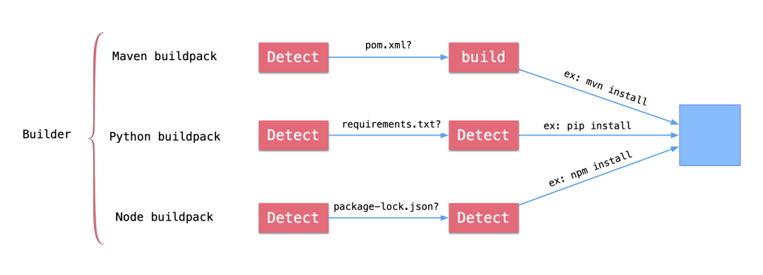 BuildPack：无需编写 Dockerfile，新一代的企业镜像打包工具-CSDN博客