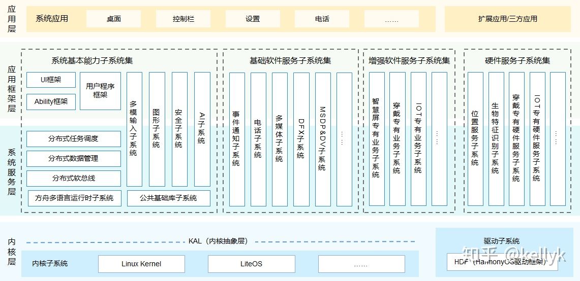 Openharmony kernel Liteos_a and Lite_M - Programmer Sought