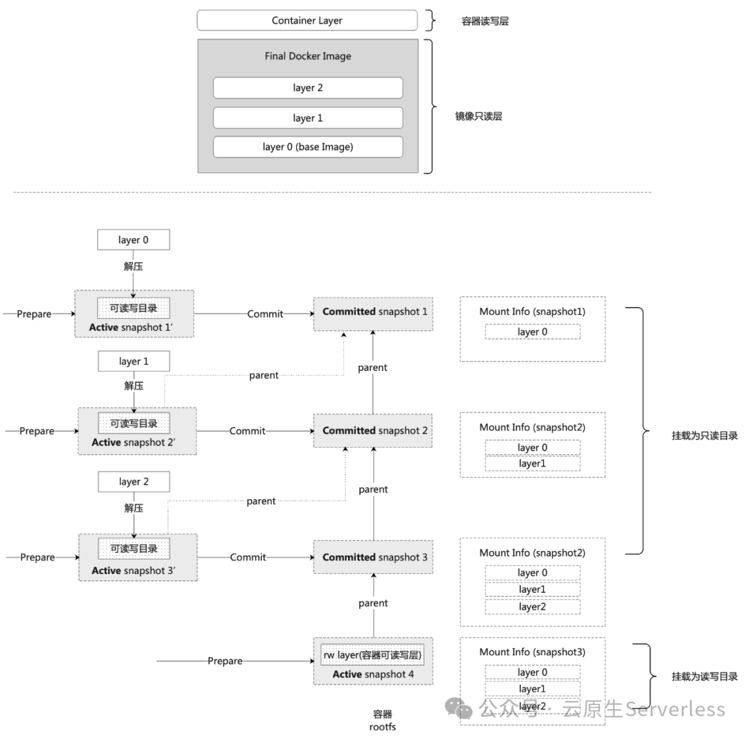『containerd 系列』【全】一文了解 containerd 中的 snapshot_ctr snapshot-CSDN博客