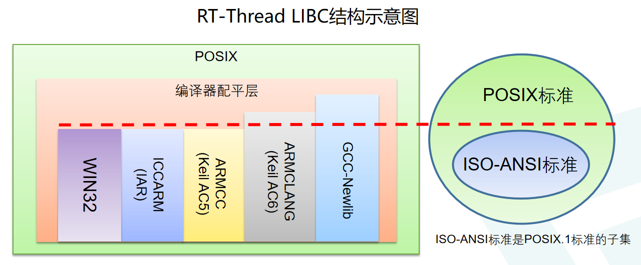 [嵌入式系统-64]：RT-Thread-组件：标准C库Libc_rtthread studio 支持c++ 标准库-CSDN博客
