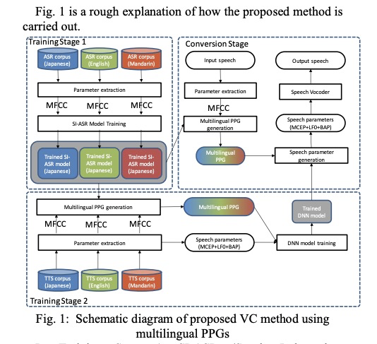 语音合成（TTS)论文优选：Building Multilingual TTS using Cross-Lingual Voice Conversion_tts voice ...
