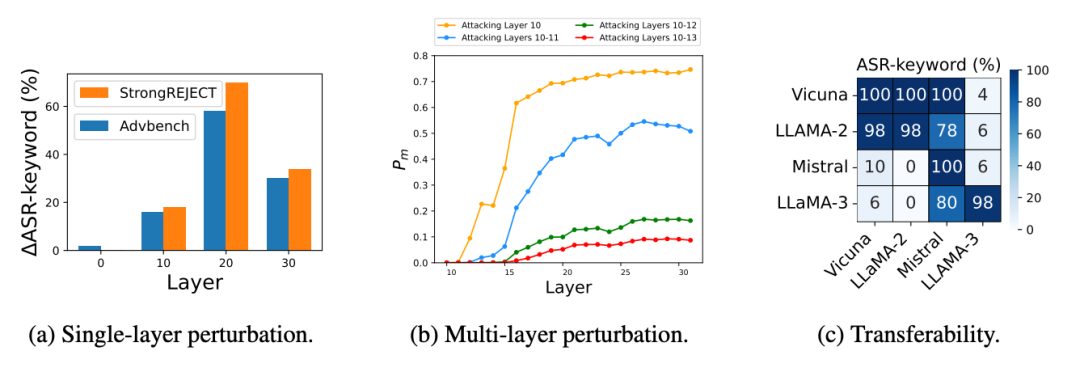 NeurIPS 2024 | 利用概念激活向量破解大模型的安全对齐，人大&港科大揭示LLM重要安全风险漏洞_gcg llm-CSDN博客