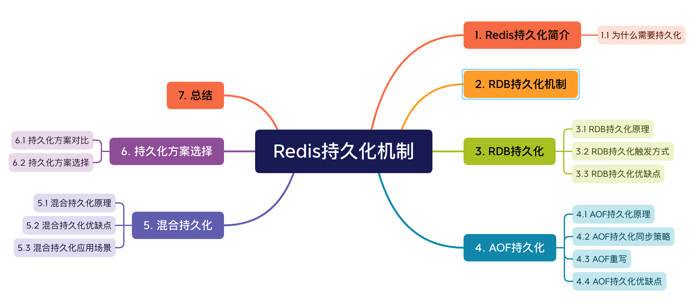 彻底搞懂redis持久化机制,轻松应对工作面试 面试redis还提供了持久化的功能 Csdn博客