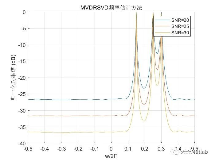 【功率谱估计】基于奇异值分解的mvdr算法功率谱估计附matlab代码 Mvdr 算法 Csdn博客