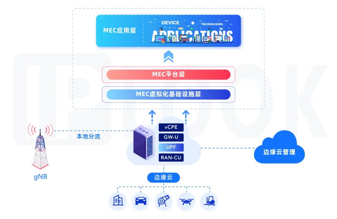 5G MEC移动边缘计算在“元宇宙”中的应用_mec元超链-CSDN博客