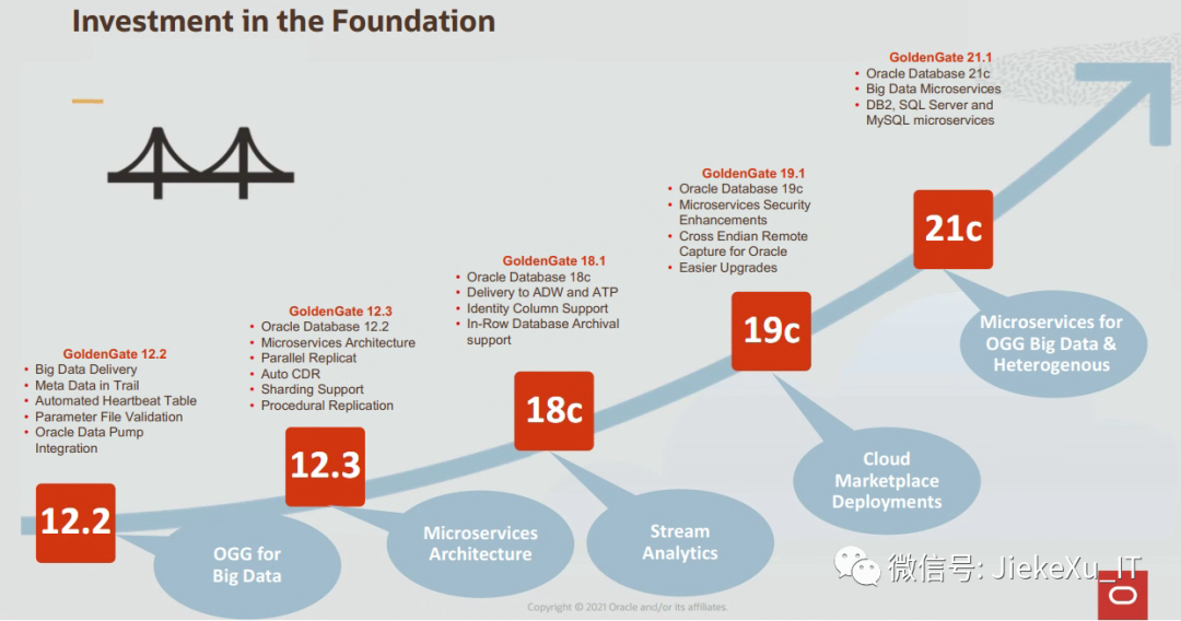使用 OGG 21c 遇到的几个问题-CSDN博客