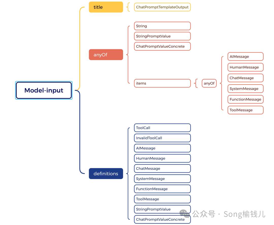 Ai菜鸟向前飞 — Langchain系列之六 深入浅出lcel与chain上篇langchain Lcel Chain 区别 Csdn博客