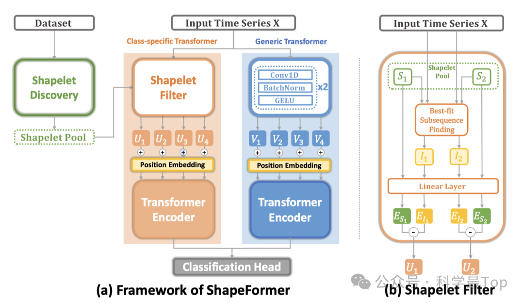 时序论文25｜ShapeFormer: 用于多变量时间序列分类的Shapelet Transformer_从多变量时间序列数据中提取shapelets,-CSDN博客
