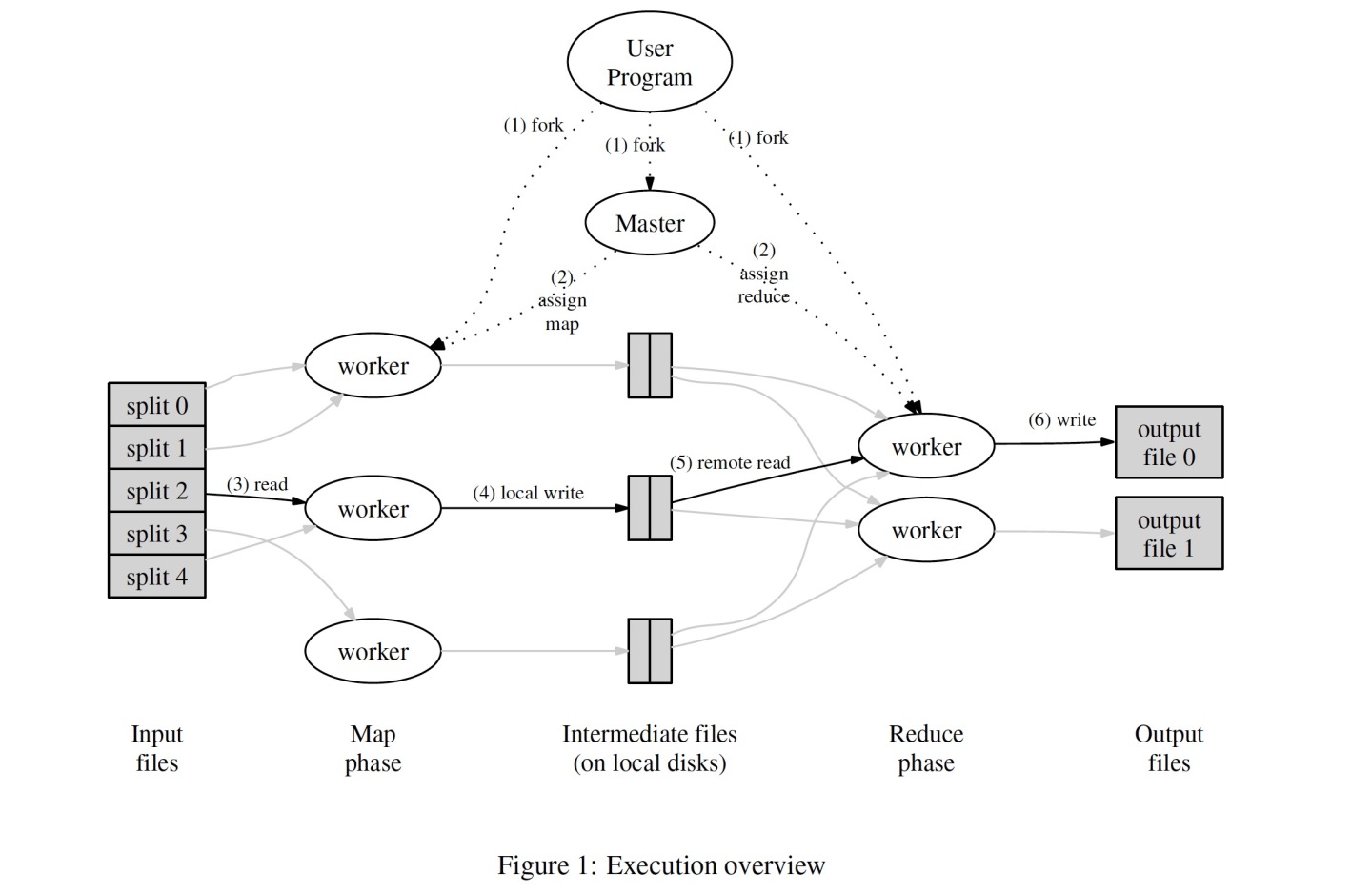 mapreduce执行过程流程图_MapReduce —— 历久而弥新-CSDN博客