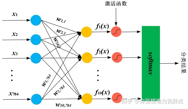 分段函数怎么用神经网络进行拟合对于bp神经网络(感知机)中过拟合现象的一些理解 Csdn博客