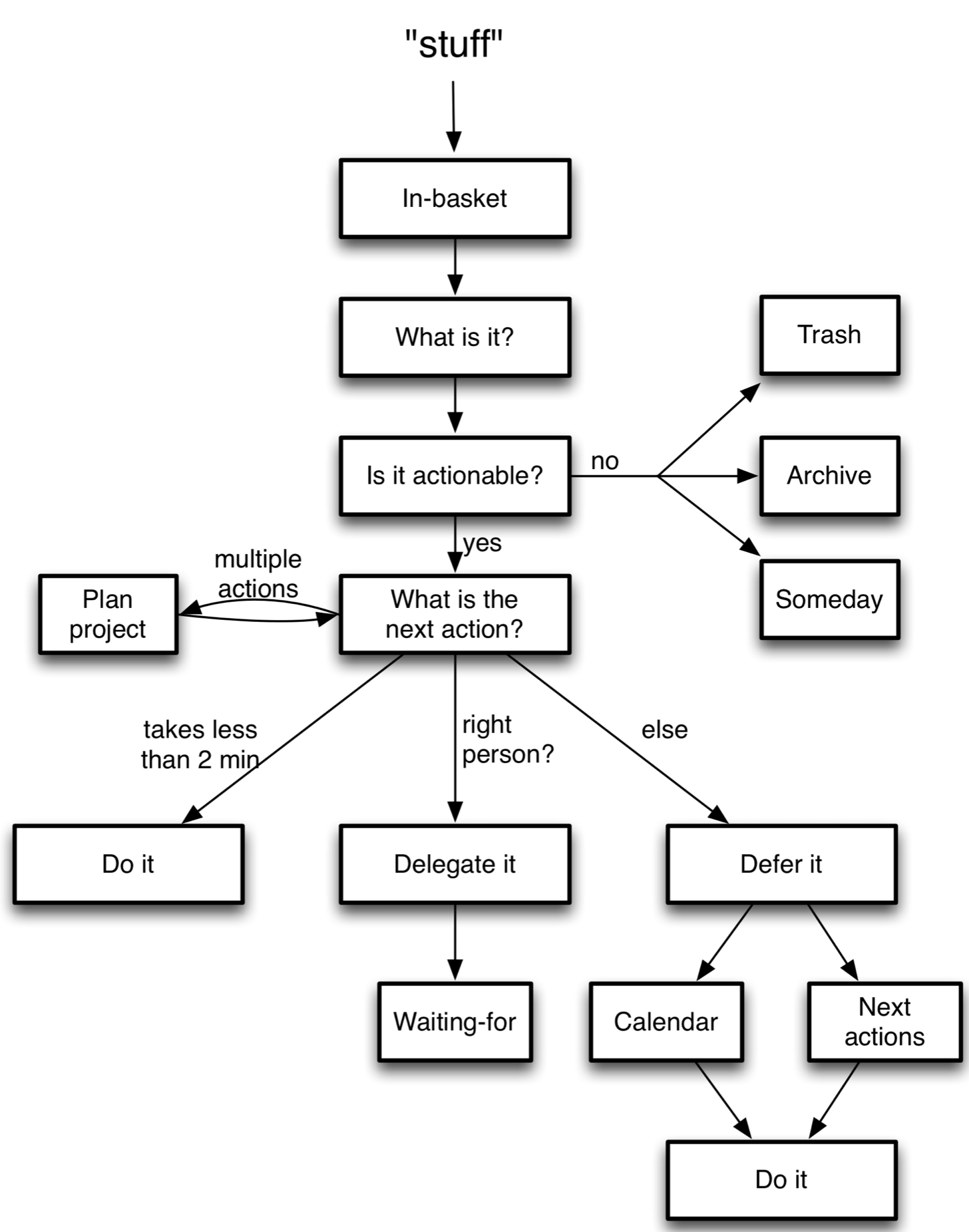从瞎忙到搞定，你需要 GTD-CSDN博客