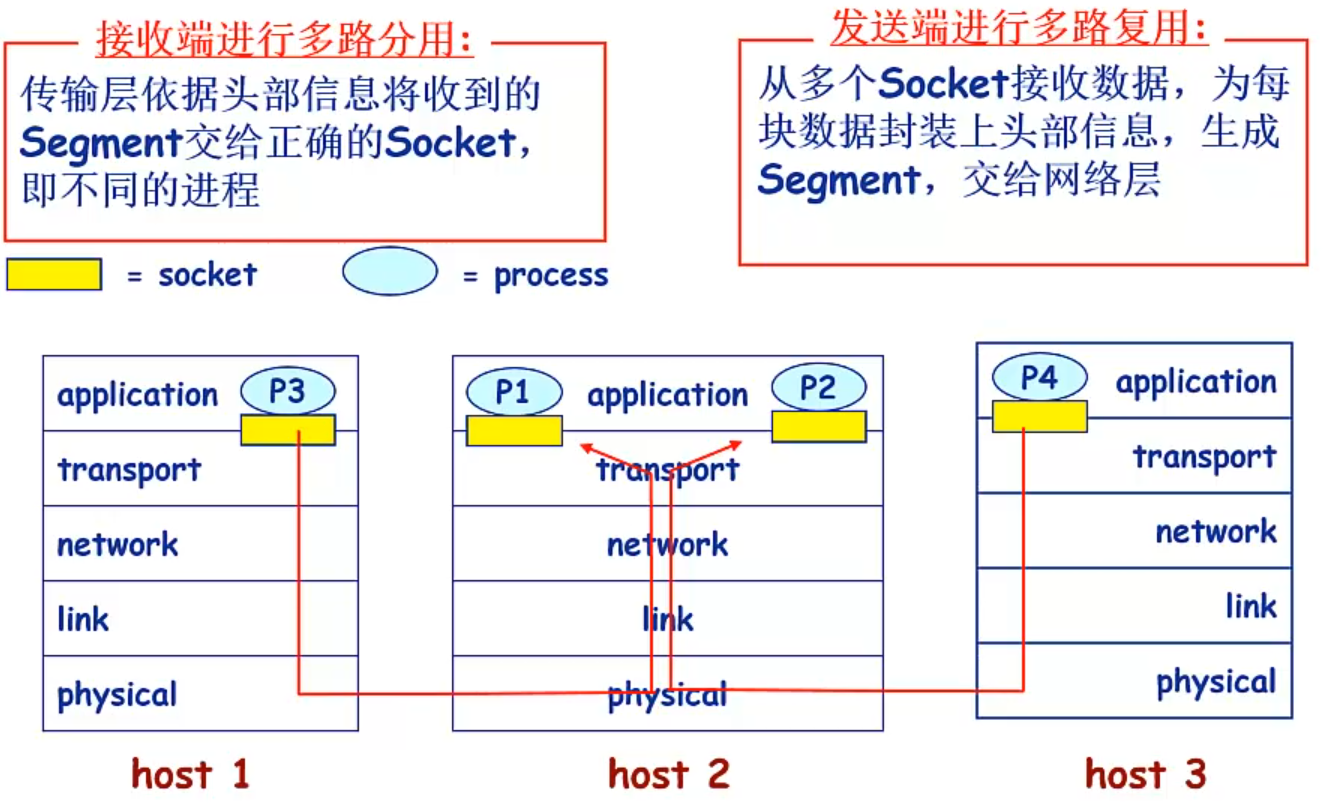 计算机网络OSI传输层_user datagram protocol-CSDN博客