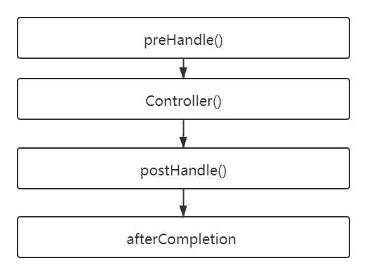 Use Springmvc Interceptor To Achieve Simple Single Sign On Programmer Sought 7439