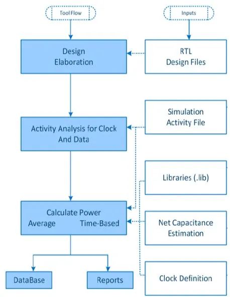 通过优化RTL减少功耗-CSDN博客