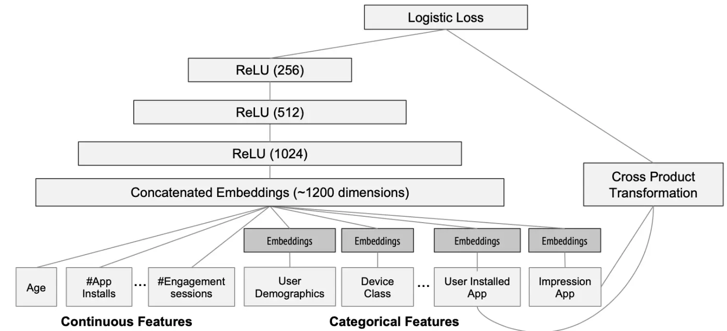 推荐算法实战项目:wideanddeep原理以及案例实战附完整 Python 代码 Csdn博客