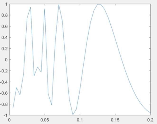 Matlab绘图（第一节-二维曲线）_matlab将一组数据画成曲线-CSDN博客