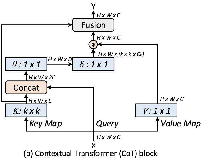 【论文笔记】Contextual Transformer Networks for Visual Recognition_cot注意力机制-CSDN博客