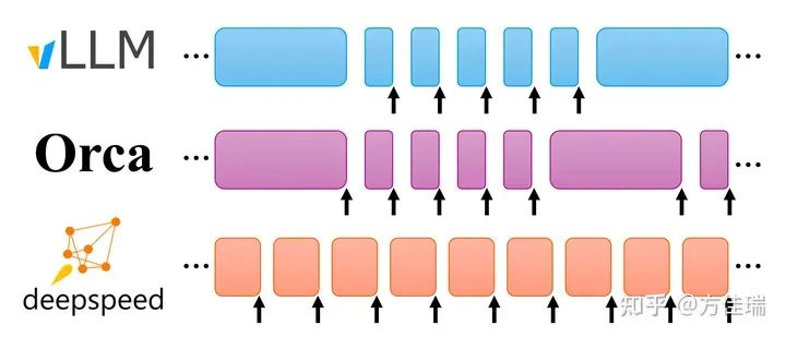 大模型推理核心技术：Continuous Batching详解-CSDN博客