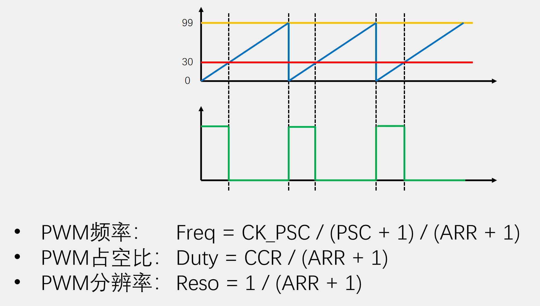 定时器&PWM应用编程_timer pwm-CSDN博客