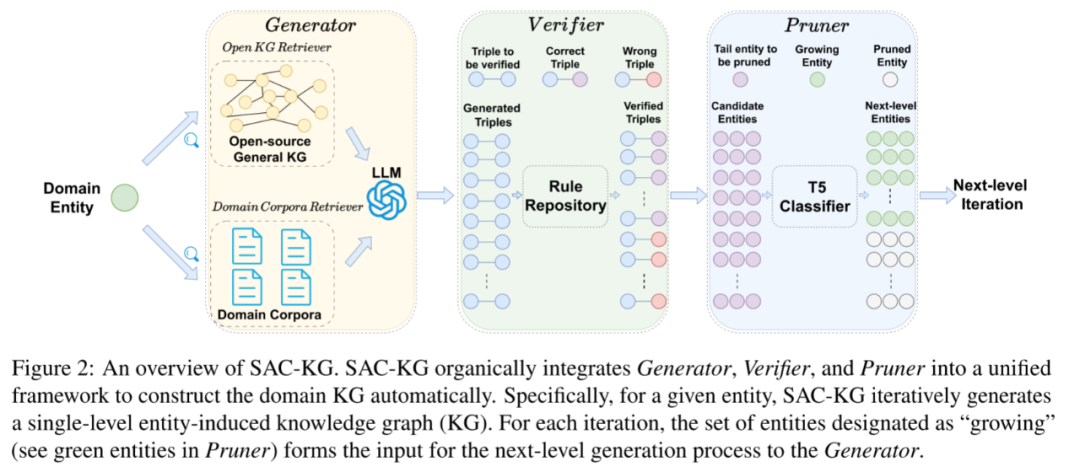 ACL 24|SAC-KG:利用大模型自动构造领域知识图谱_sac-kg: exploiting large language models as skille-CSDN博客