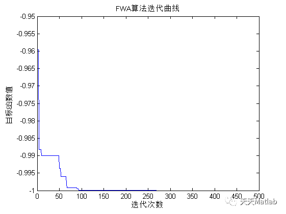 【智能优化算法 烟花算法】基于烟花算法求解单目标优化问题含matlab源码 Csdn博客 7959