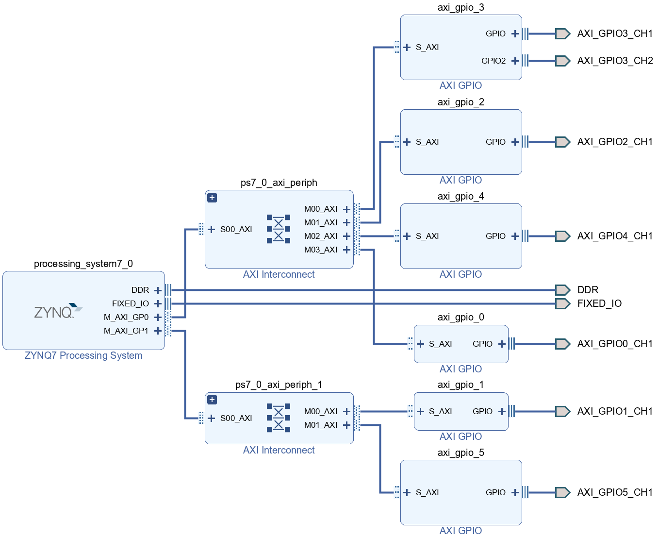 ZYNQ7000-AXI GPIO详解_徐晓康的博客的博客-CSDN博客