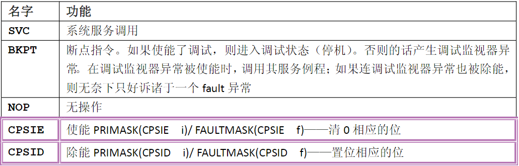 Cotex-M3汇编指令集(速查以及使用)_m3指令-CSDN博客