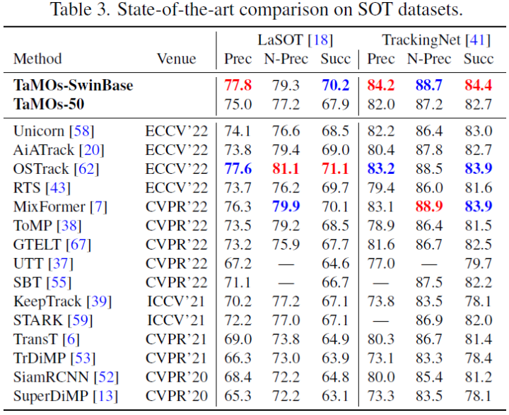 最新SOTA！Beyond SOT：是时候一次跟踪多个通用目标了-CSDN博客
