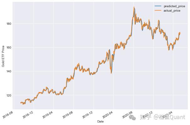 使用 Python 机器学习预测黄金价格_python ai分析黄金-CSDN博客