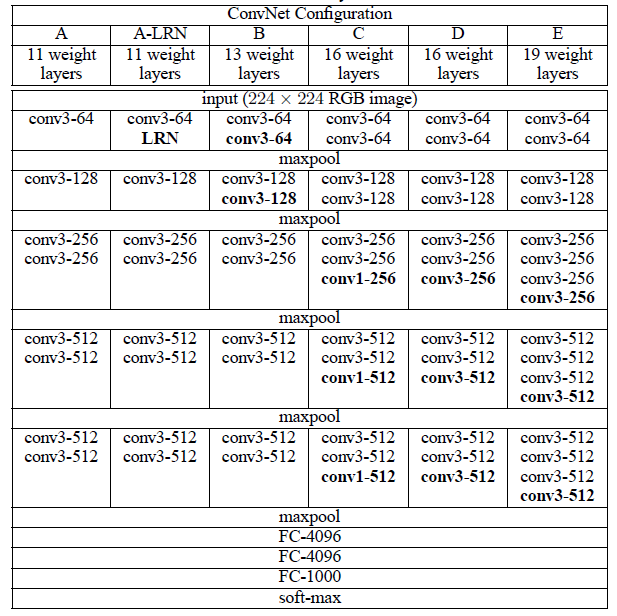 VGG网络介绍及Pytorch实现_vggnet-CSDN博客