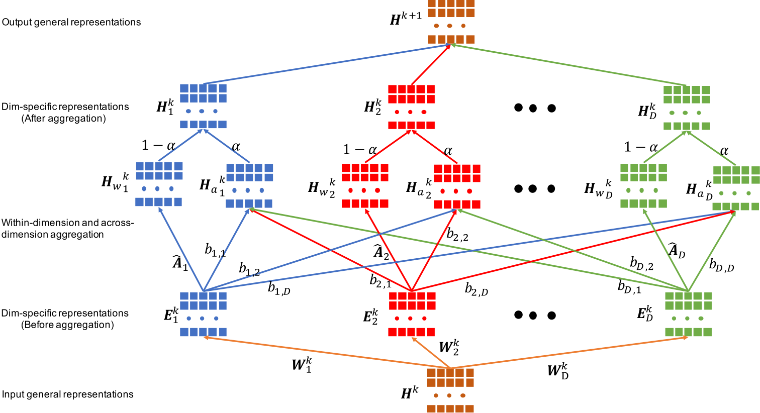 经典算法:multi Dimensional Graph Convolutional Networks Csdn博客