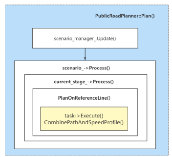 百度Apollo7.0 规划算法框架解析（干货）-CSDN博客