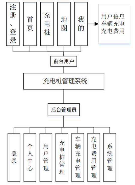 基于Uniapp+springboot车辆充电桩缴费管理系统管理系统App-CSDN博客
