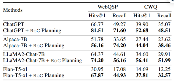 Reasoning on Graphs: Faithful and Interpretable Large Language Model Reasoning-CSDN博客